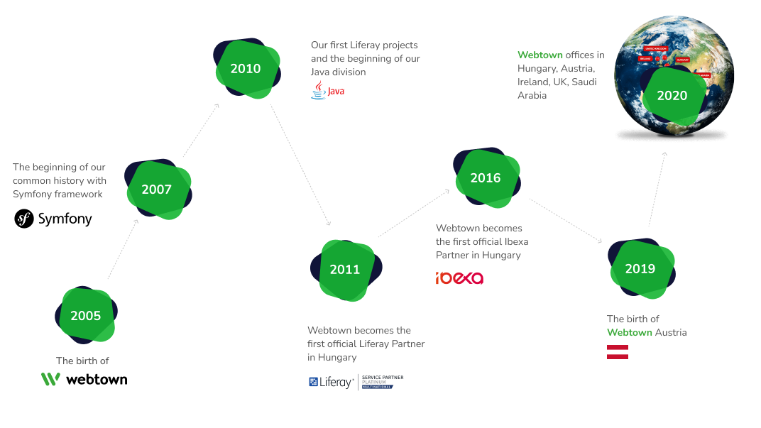 Kik vagyunk? - Karrier - Webtown